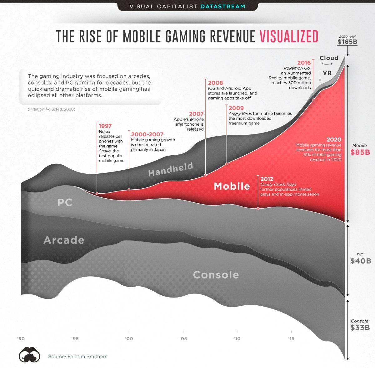 The-Rise-of-Mobile-Gaming-Visualized-Viz - DROIX Blogs | Latest ...