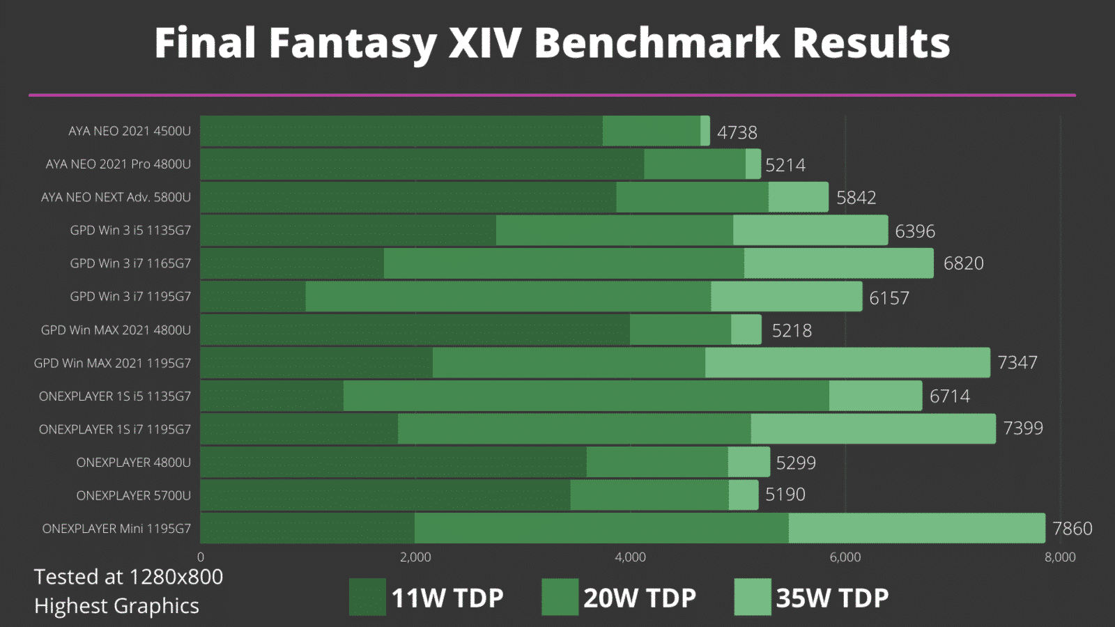 Handheld Gaming PC Benchmarks – All AYA NEO, GPD & ONEXPLAYER tested ...