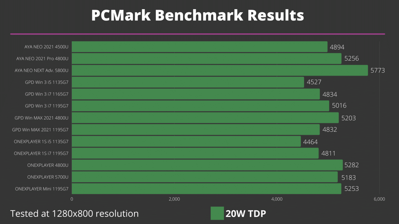 Handheld Gaming PC Benchmarks – All AYA NEO, GPD & ONEXPLAYER tested ...