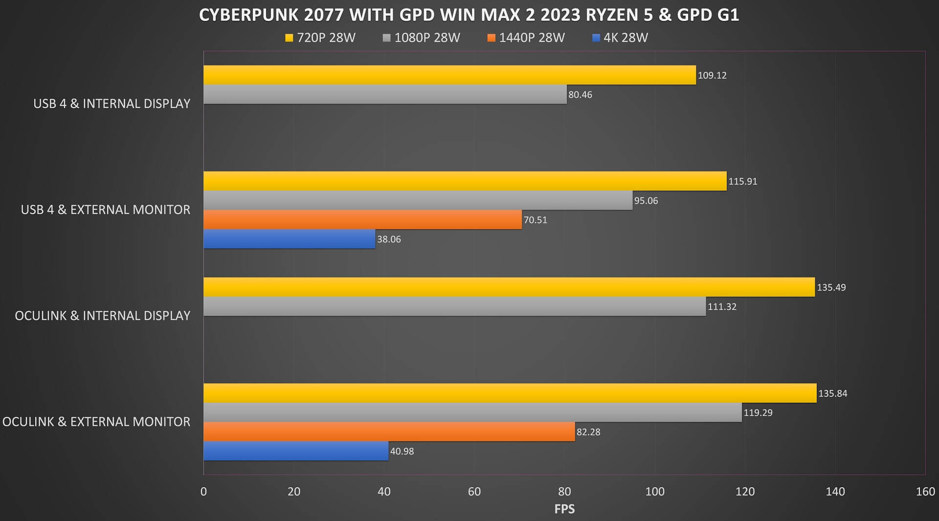 Cyberpunk 2077 GPD G1 WM2 2023 Ryzen 5 Benchmarks - DROIX Blogs ...