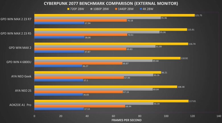 GPD G1 eGPU docking station benchmarks with USB 4 with video - DROIX ...