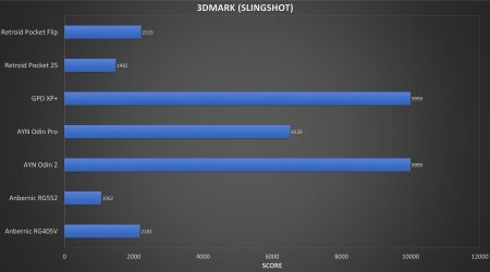 AYN Odin 2 Review with video – The new king of Android handhelds ...