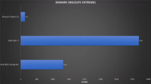 AYA NEO Pocket Air 3DMark Wildlife Extreme Benchmark Comparison - DROIX ...