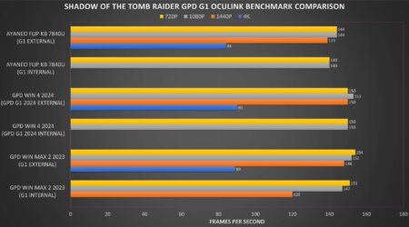 With the GPD G1 we see good results, not quite the highest, the GPD Win ...
