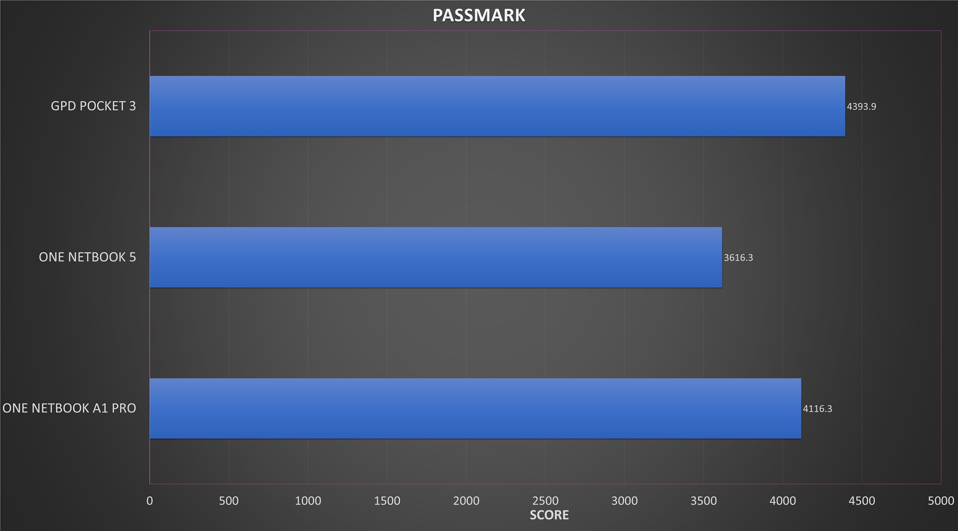 ONENETBOOK 5 PCMARK Benchmark Comparison - DROIX Blogs | Latest ...