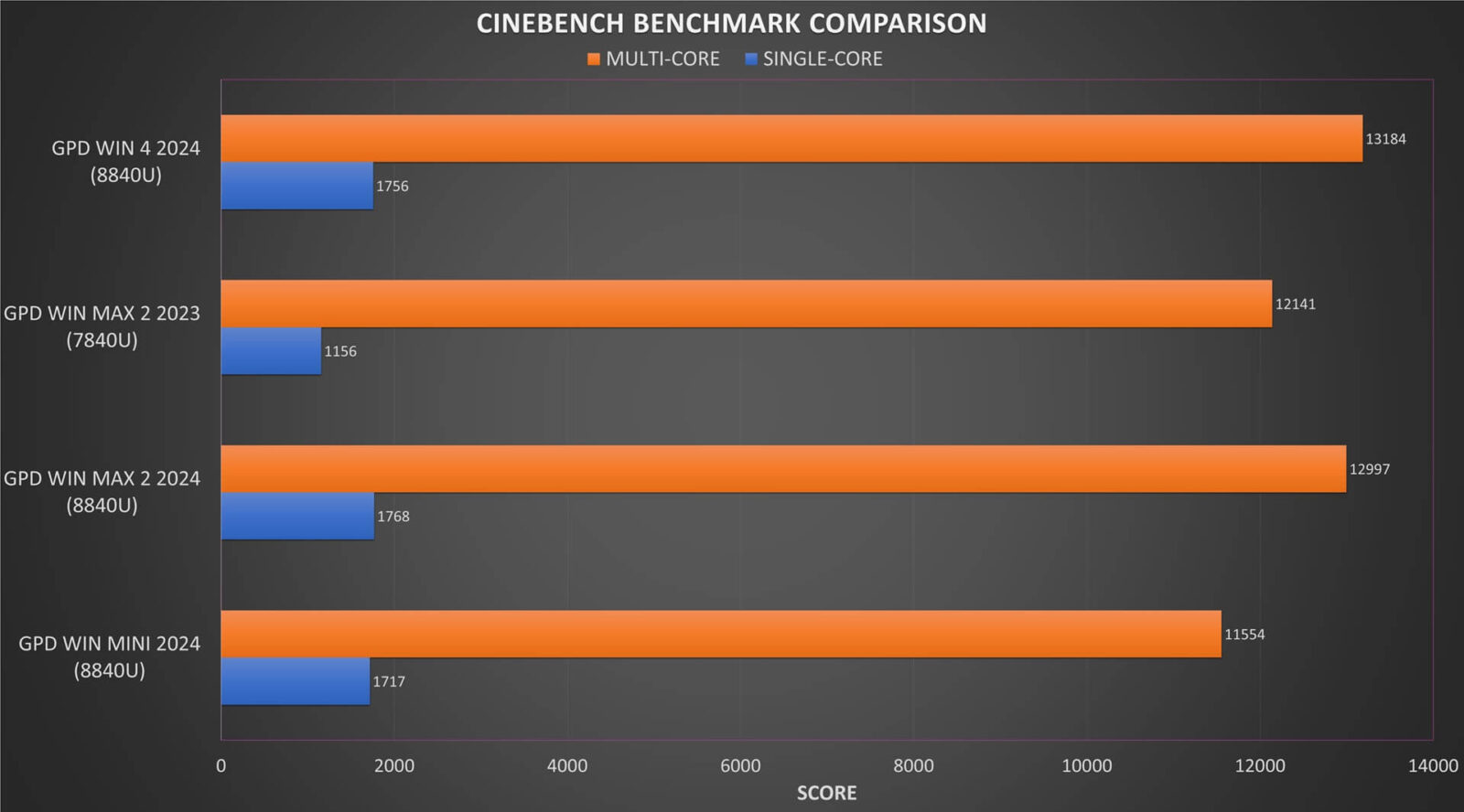GPD WIN MAX 2 2024 Review with video – AMD Ryzen 8840U handheld gaming ...