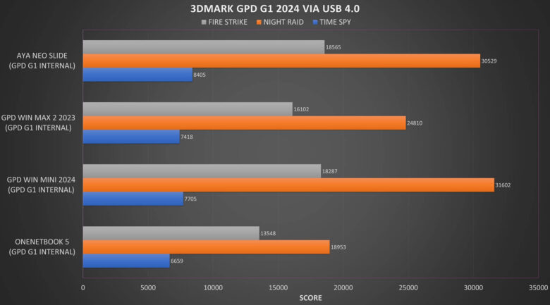 Here are the results for the compact gaming devices running the GPD G1 ...