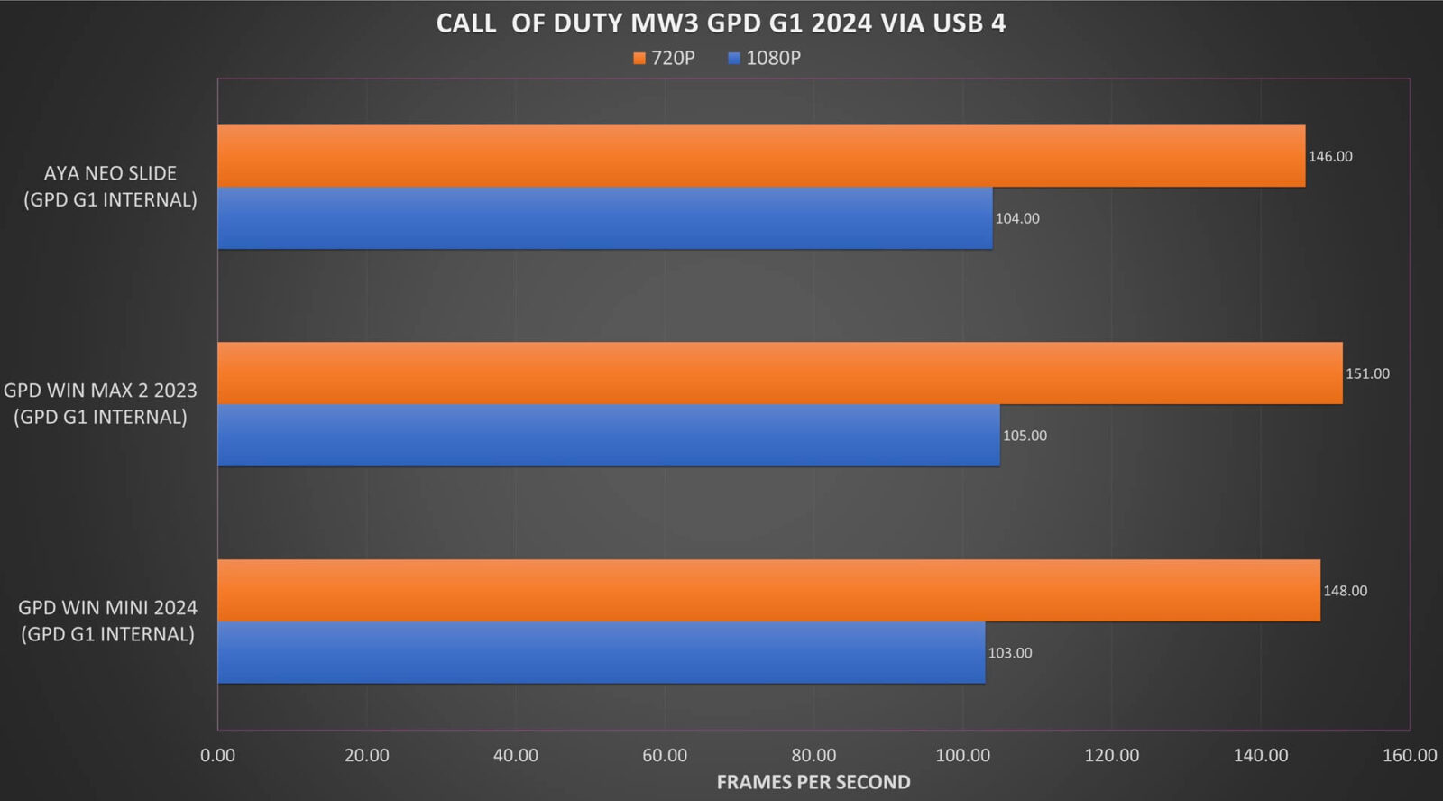 3DMARK GPD G1 eGPU COD MW3 GPD G1 eGPU Forza Horizon 5 GPD G1 eGPU SOTTR GPD G1 eGPU