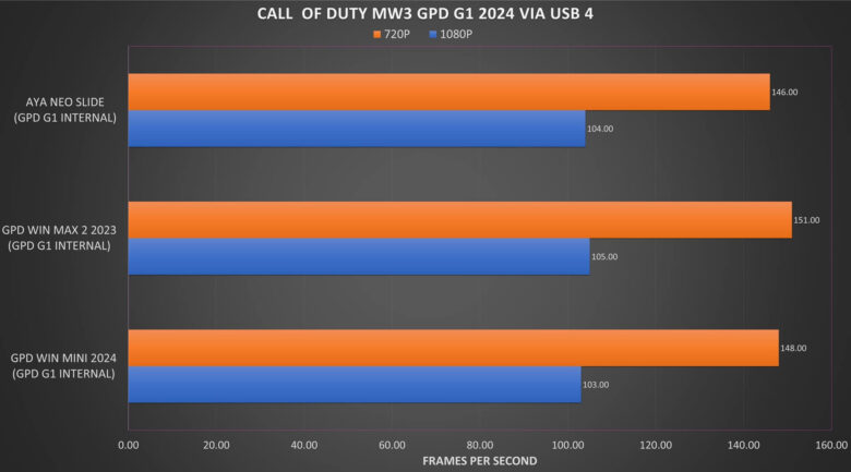 3DMARK GPD G1 eGPU COD MW3 GPD G1 eGPU Forza Horizon 5 GPD G1 eGPU ...