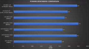 GPD WIN Mini 2024 PCMARK Benchmark Comparison - DROIX Blogs | Latest ...