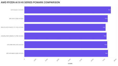 GPD WIN MAX 2 2025 Review – The best handheld gaming PC and mini laptop ...