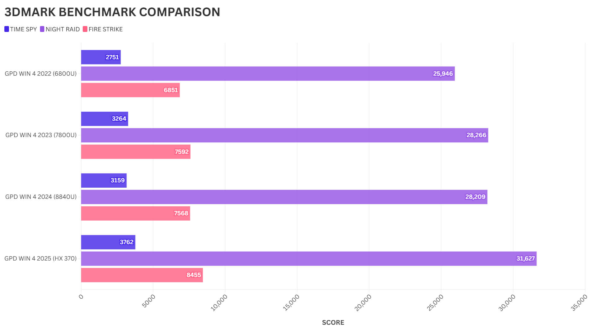 GPD WIN 4 3DMARK BENCHMARK COMPARISON - DROIX Blogs | Latest Technology ...