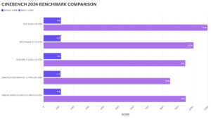 HX 370 CINEBENCH 2024 BENCHMARK COMPARISON - DROIX Blogs | Latest ...