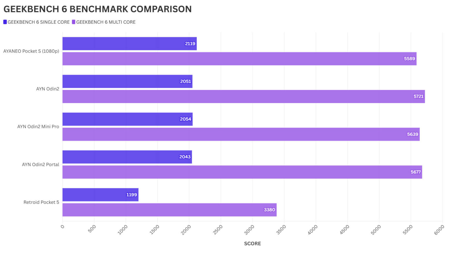 AYN Odin2 Portal Testbericht - Premium-Android-Gaming-Handheld mit ...