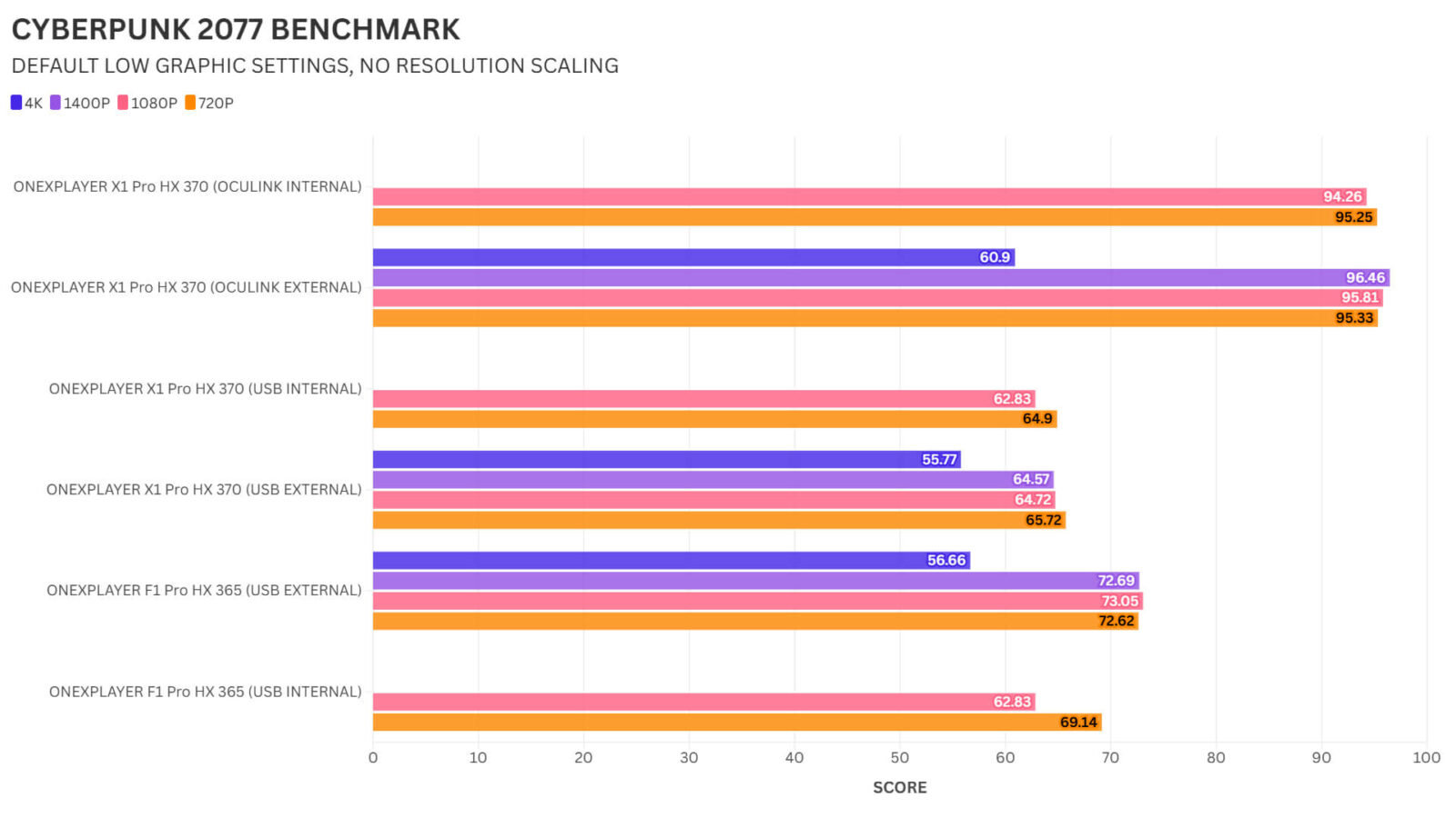 ONEXPLAYER ONEXGPU 2 Review – AMD Radeon RX 7800M eGPU docking station ...