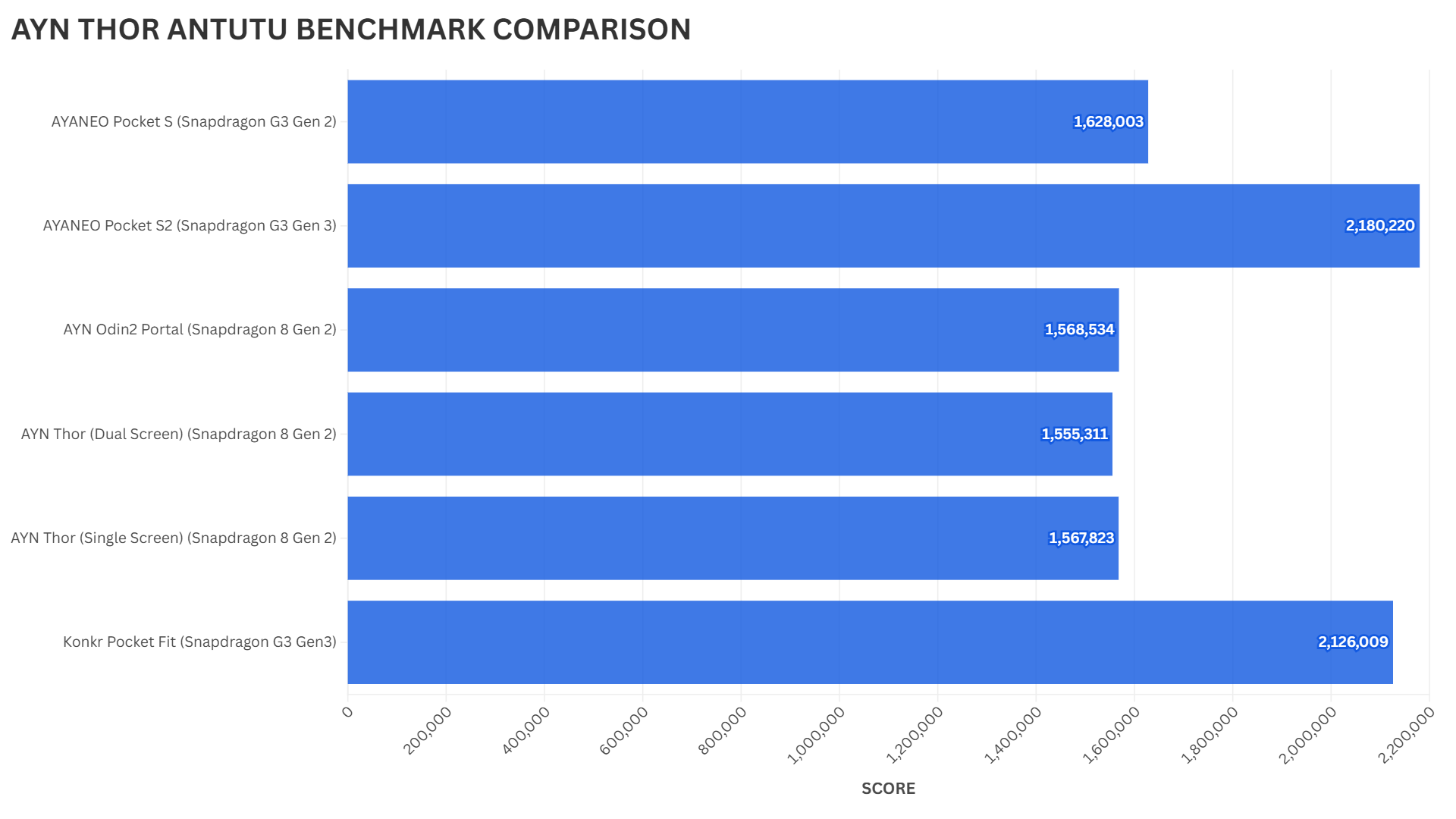 AYN THOR ANTUTU BENCHMARK COMPARISON - DROIX Blogs | Latest Technology ...